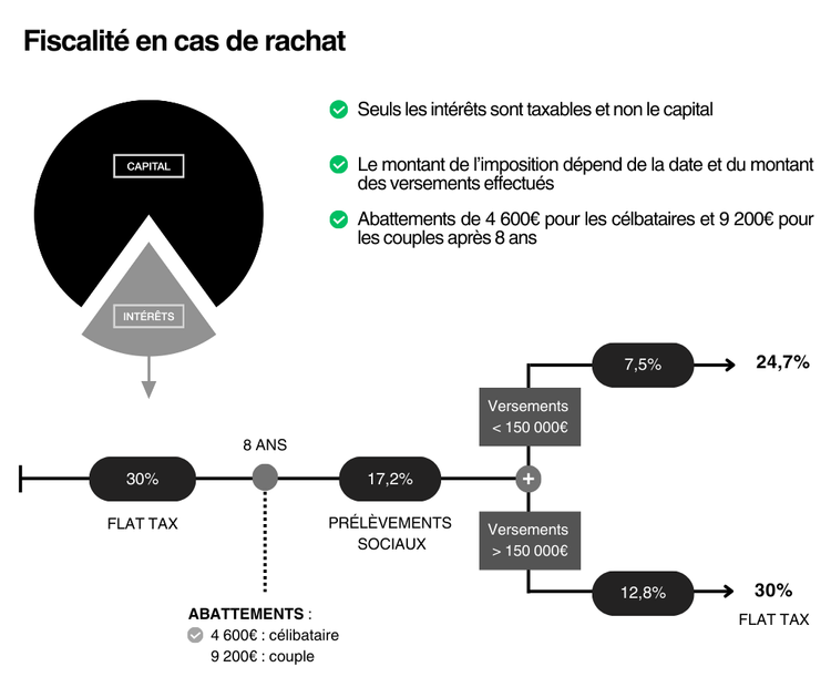 La fiscalité de l'assurance-vie en cas de rachat — Alma Patrimoine ...
