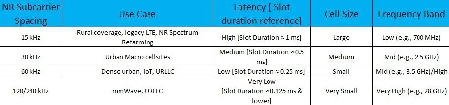 CBRS Band Subcarrier Spacing Demystified: How Numerology Shapes 5G ...