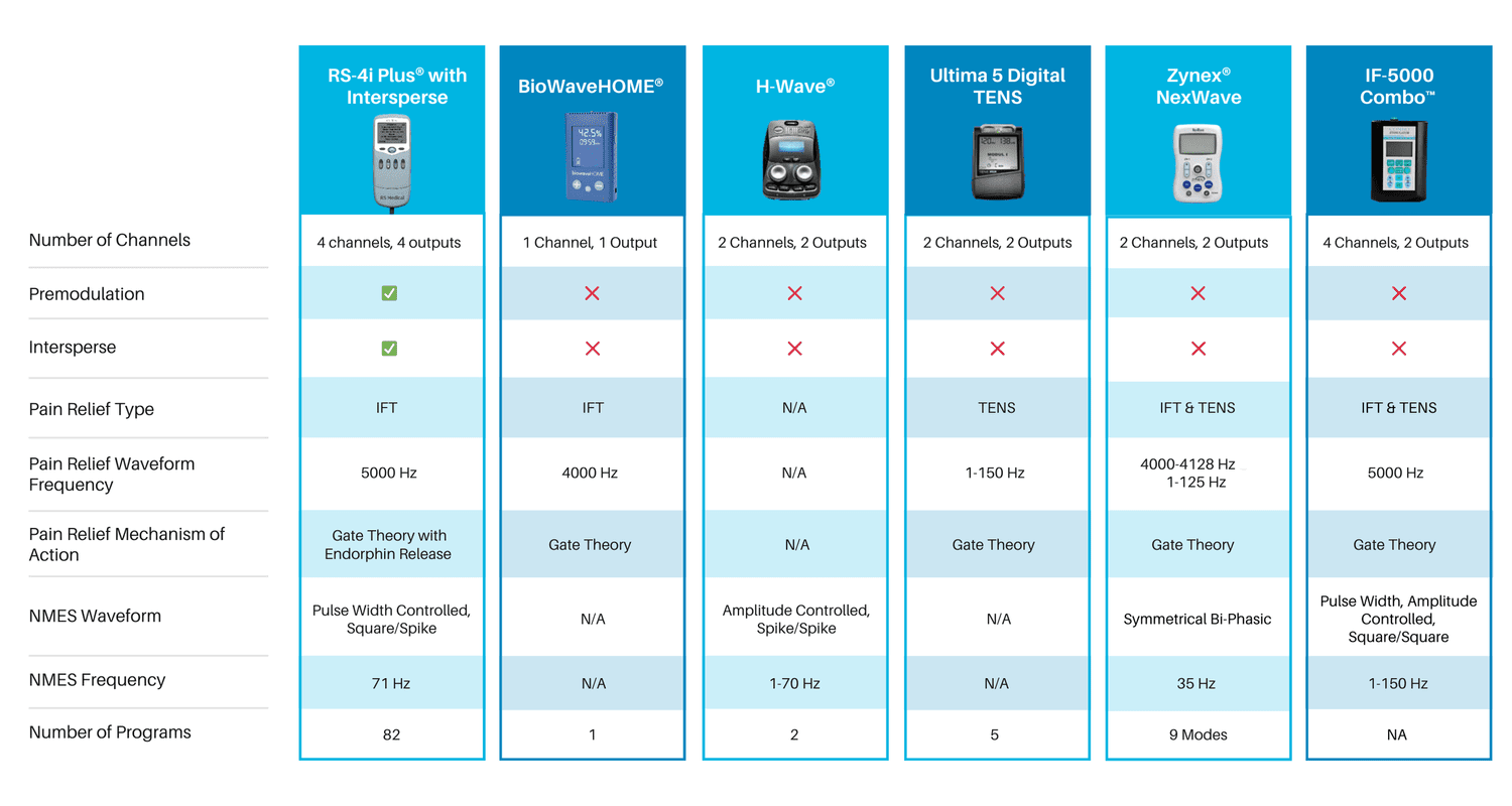 Compare the RS-4i Plus with Other Electrotherapy Devices — RS Medical