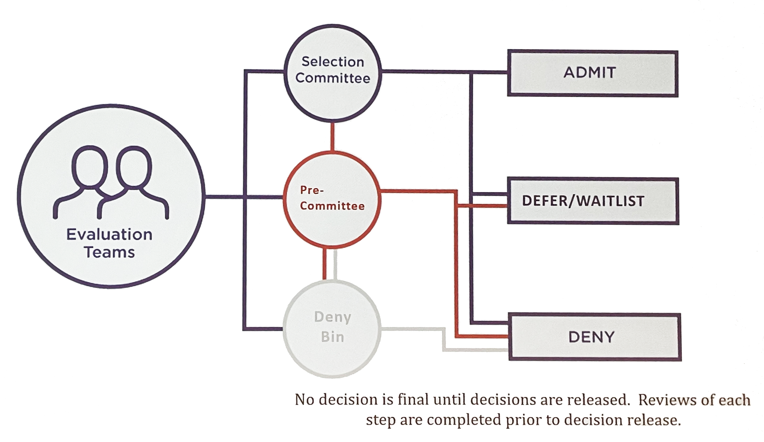Inside Admissions: How Do Admission Committees Work? — LogicPrep