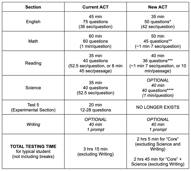The New ACT in 2025: What's Changing and When — LogicPrep