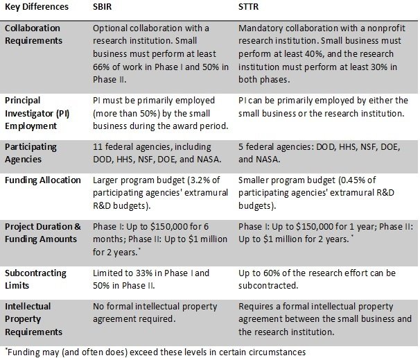 SBIR vs STTR: Key Differences in Small Business Funding — Sapko Medical ...