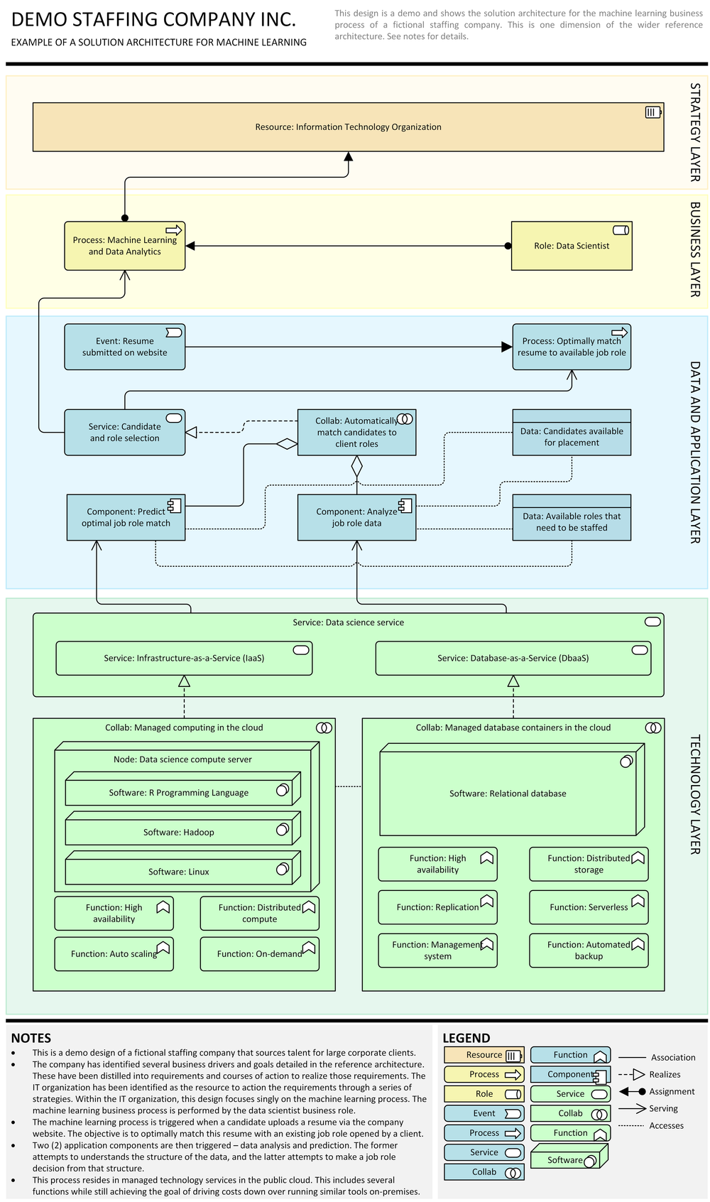 Solution Architecture: A Practical Example — Solutioned
