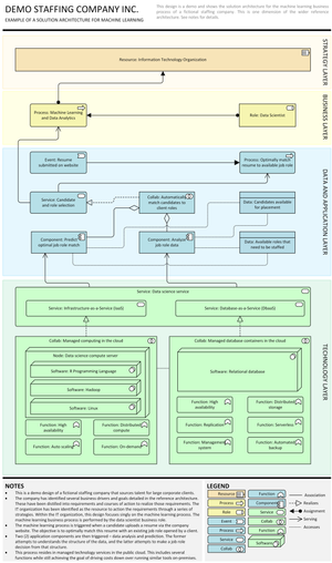 Solution Architecture: A Practical Example — Solutioned
