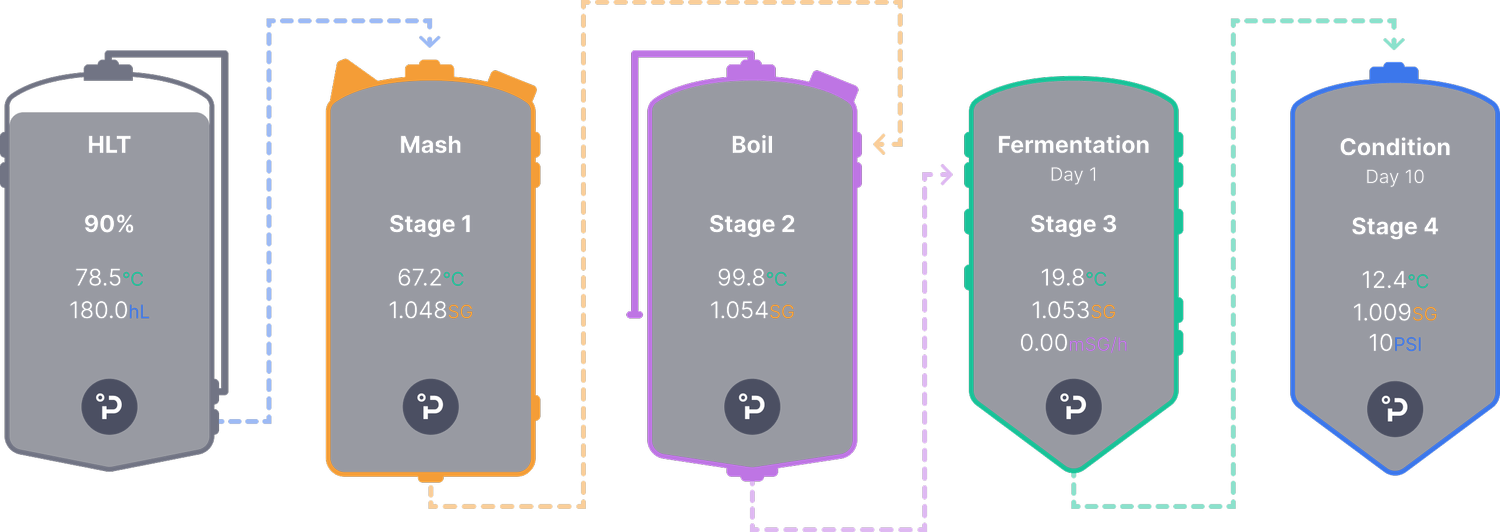 Brewery Optimisation Software and Solutions | PLAATO