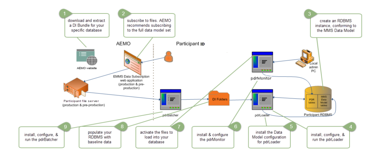 Containerising AEMO’s PDR: Running 2000s Java in a 2025 Cloud Stack ...