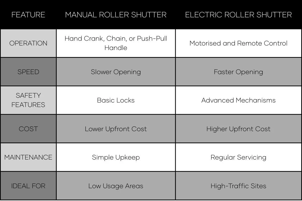 Manual vs Electric: How Roller Shutters Work — NOVA Door Systems.