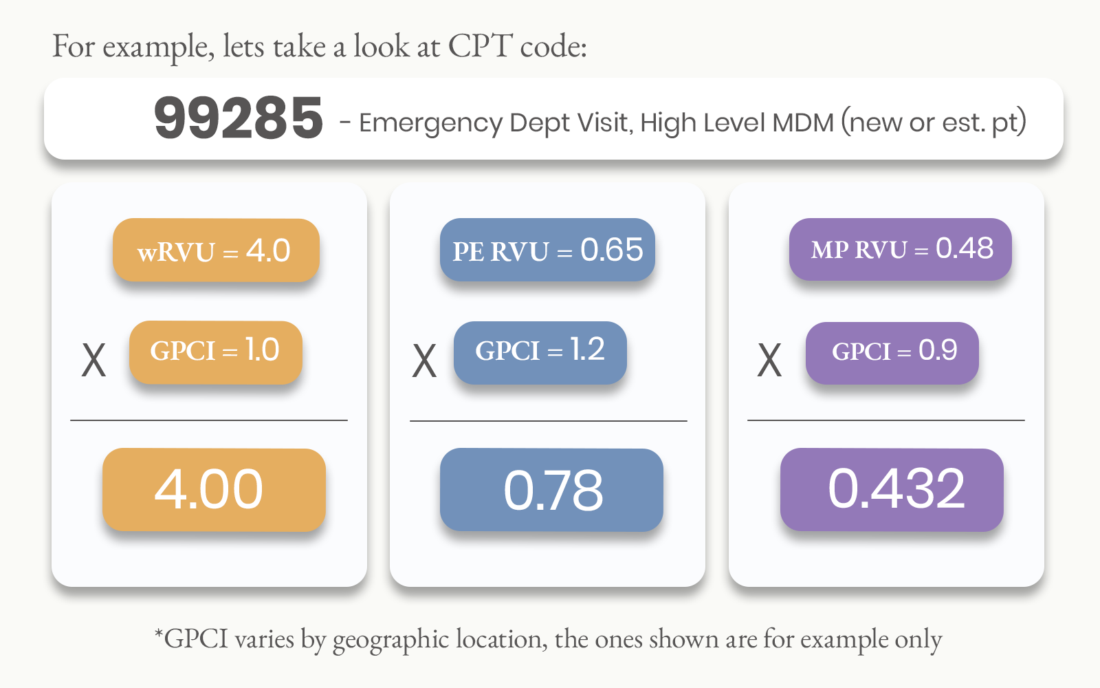 RVUs — kaymedcoding