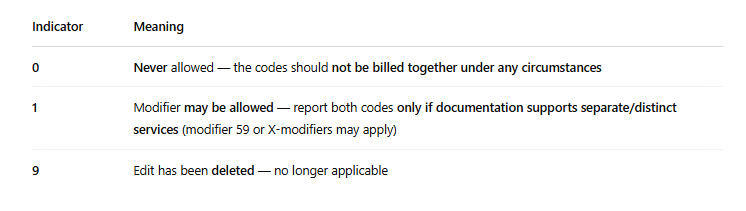 Understanding NCCI edits — kaymedcoding