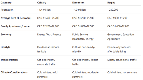 City-to-City Comparison: Calgary vs Edmonton vs Regina — Which Fits ...