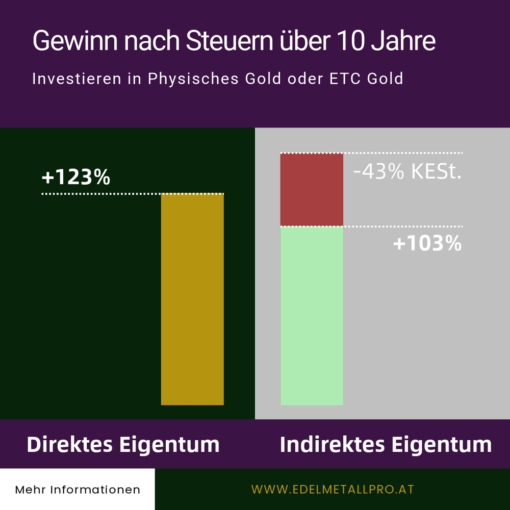 Physisches Gold vs. Gold-ETC: Der Steuervorteil in Österreich der 20% ...