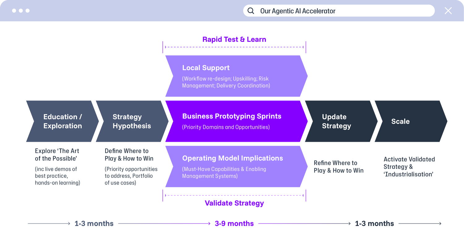 Agentic AI Accelerator | Transform Your Workforce with Synthetic Workers — AI Risk - Leap Ahead ...