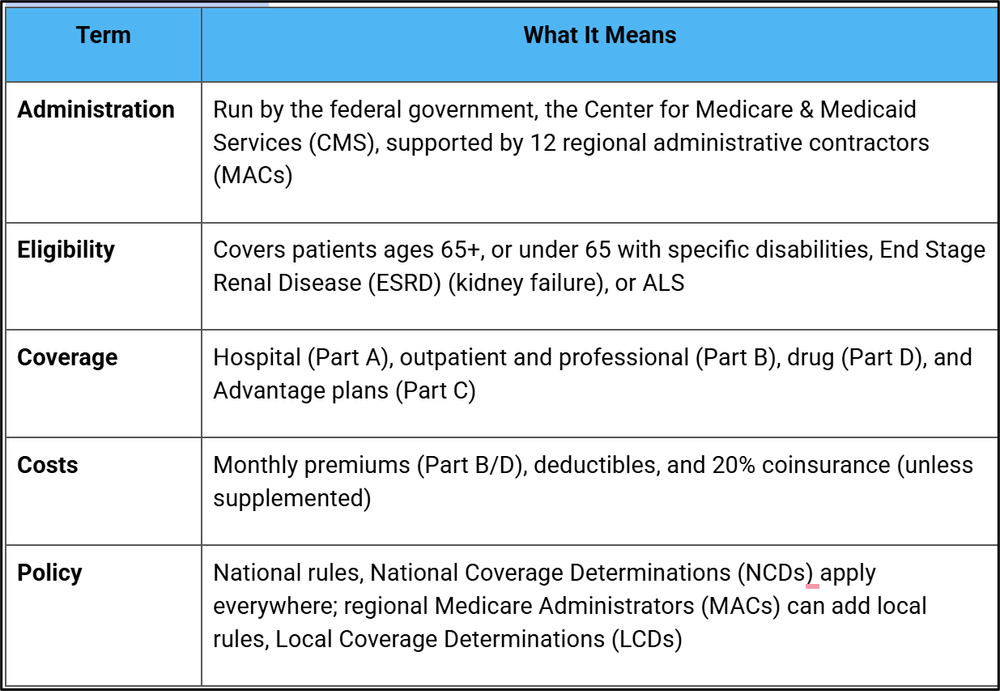Who Pays for What? Medicare vs. Medicaid Explained — CoView Consulting