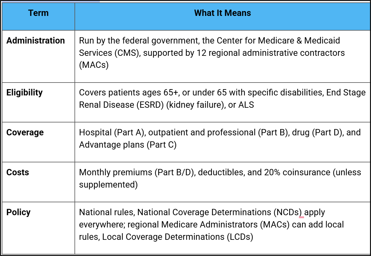Who Pays for What? Medicare vs. Medicaid Explained — CoView Consulting
