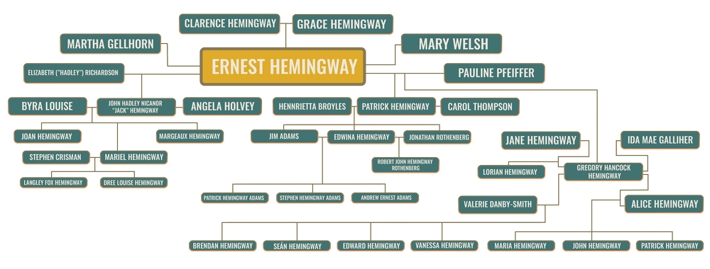 The Hemingways | Family History & Legacy of Ernest Hemingway — Ernest ...
