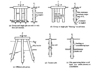 Core Engineering — Minimum Reinforcement Ratio in Piles