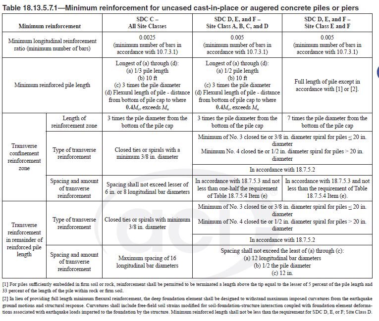 Core Engineering — Minimum Reinforcement Ratio in Piles