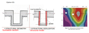 Core Engineering — Elevator Pits in Foundation Design Models