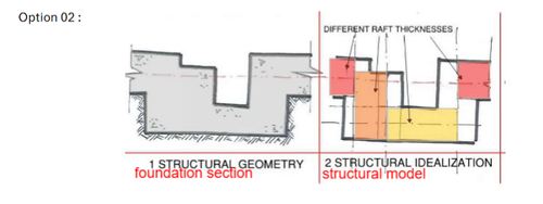 Core Engineering — Elevator Pits in Foundation Design Models