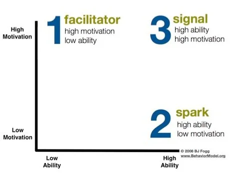 Prompts in the Fogg Behavior Model — Fogg Behavior Model