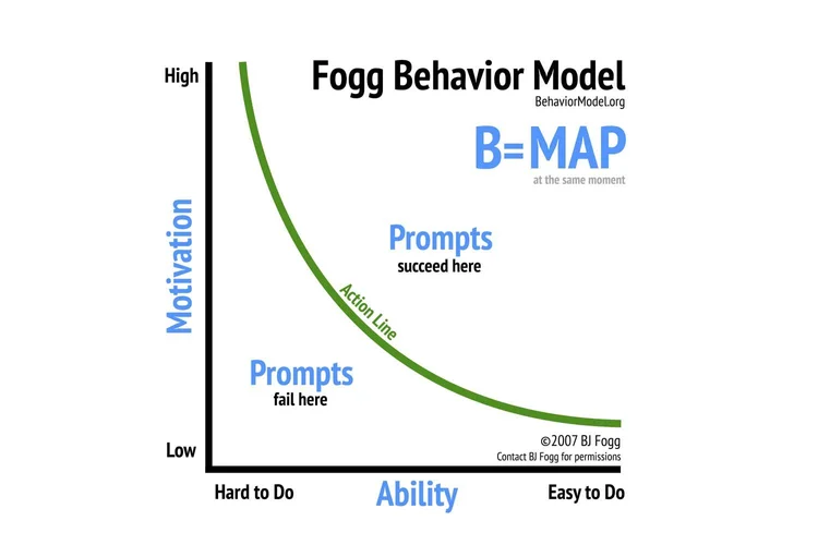 Fogg Behavior Model - BJ Fogg