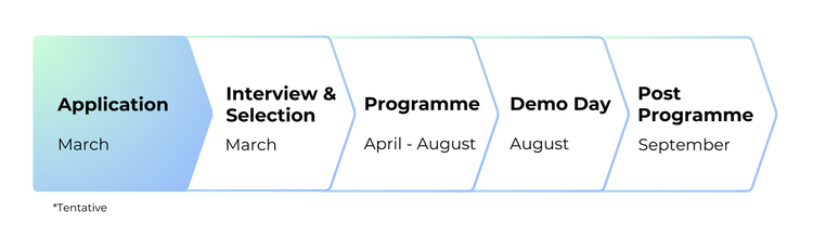 Digital Village Accelerator (DiVA)