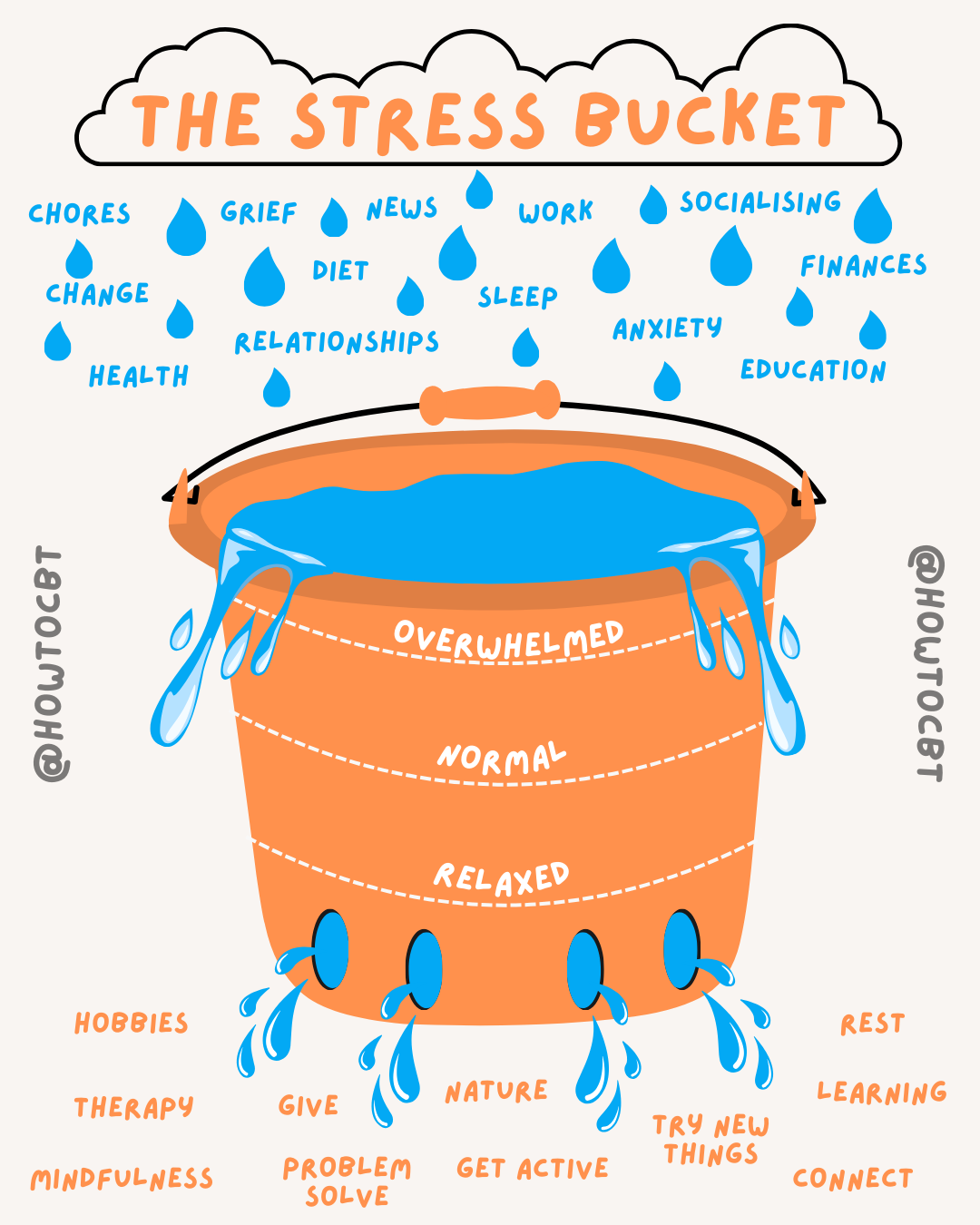 THE STRESS BUCKET — Lewis Rogers CBT