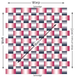 Fabric Grain & Cutting in Quilting | Straight Grain and Bias — The ...