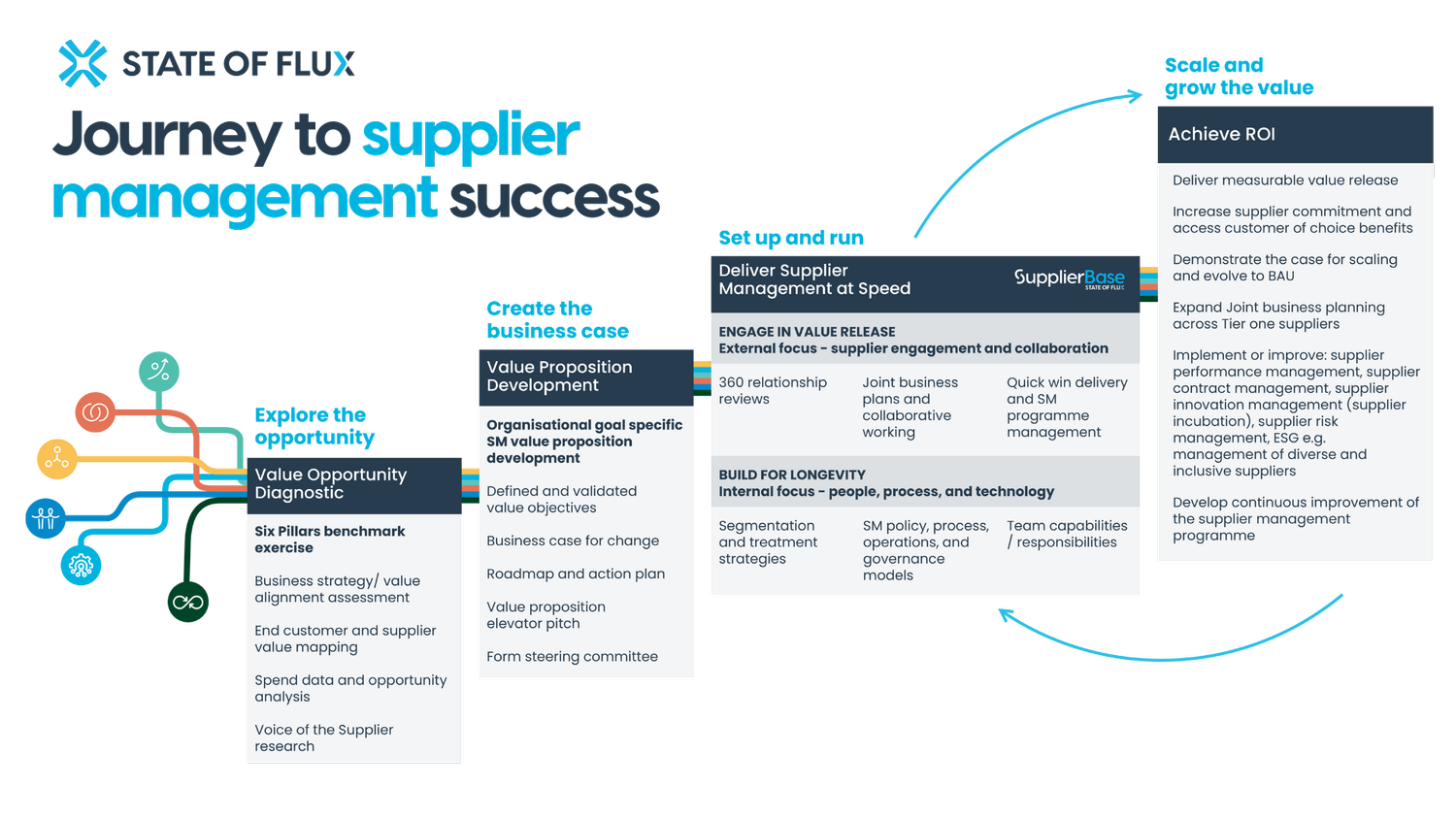 Supplier Management | Enhance Supplier Relationships Today — State of Flux