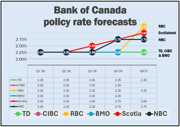 Interest Rate and Housing Outlook in Canada — Cultivate + Evolve ...