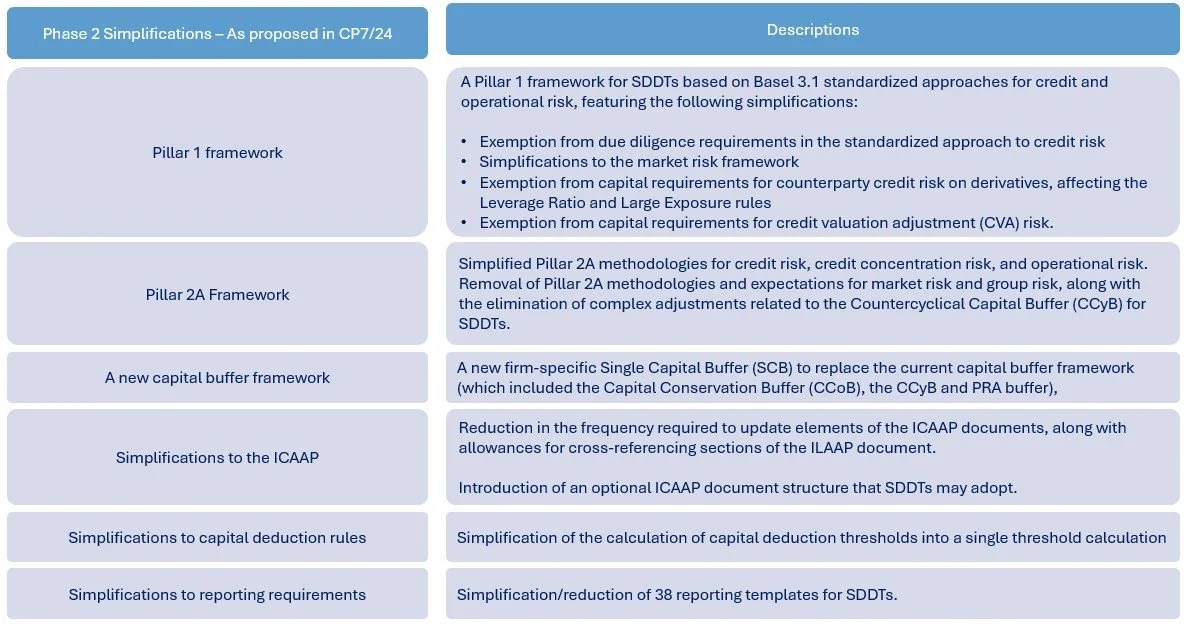 Simplified Capital Regime for Small Domestic Deposit Takers (SDDTs ...