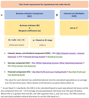 UK Basel 3.1: Operational risk - standardised approach | Katalysys ...