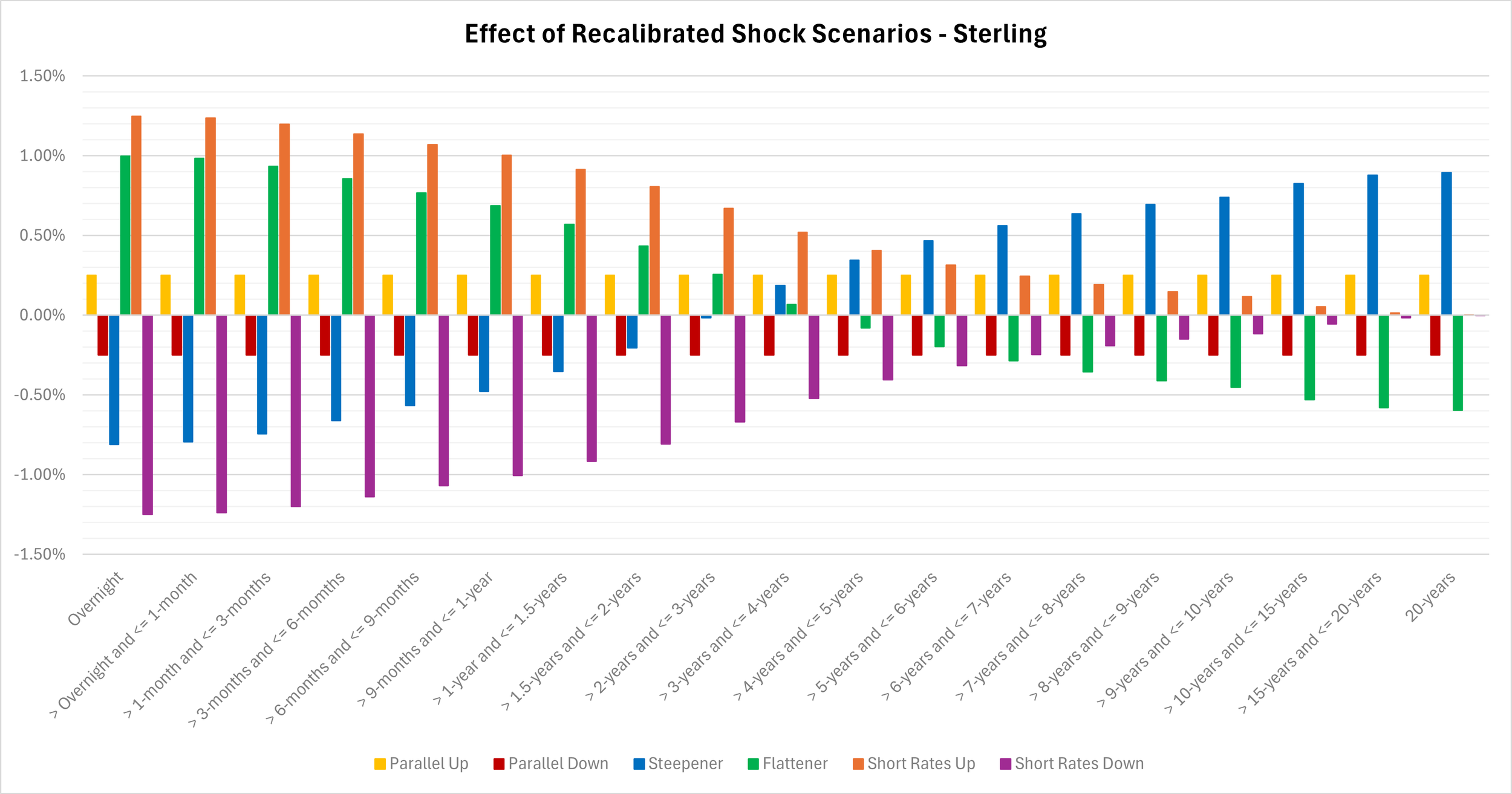 Recalibration of IRRBB Shock Scenarios | Katalysys - Risk and ...