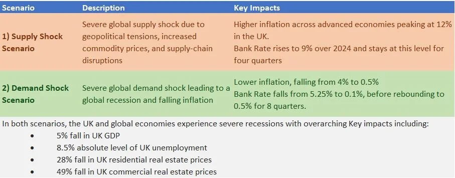 PRA’s 2024 ICAAP Stress Test Scenarios for Non-Systemic Banks ...