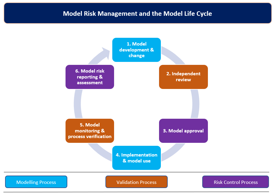 Implementing Model Risk Management Principles (SS1/23) | Katalysys ...