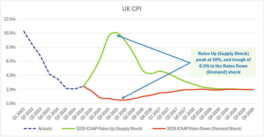 The 2025 ICAAP Scenarios — Stress Testing for Small- and Medium-sized ...