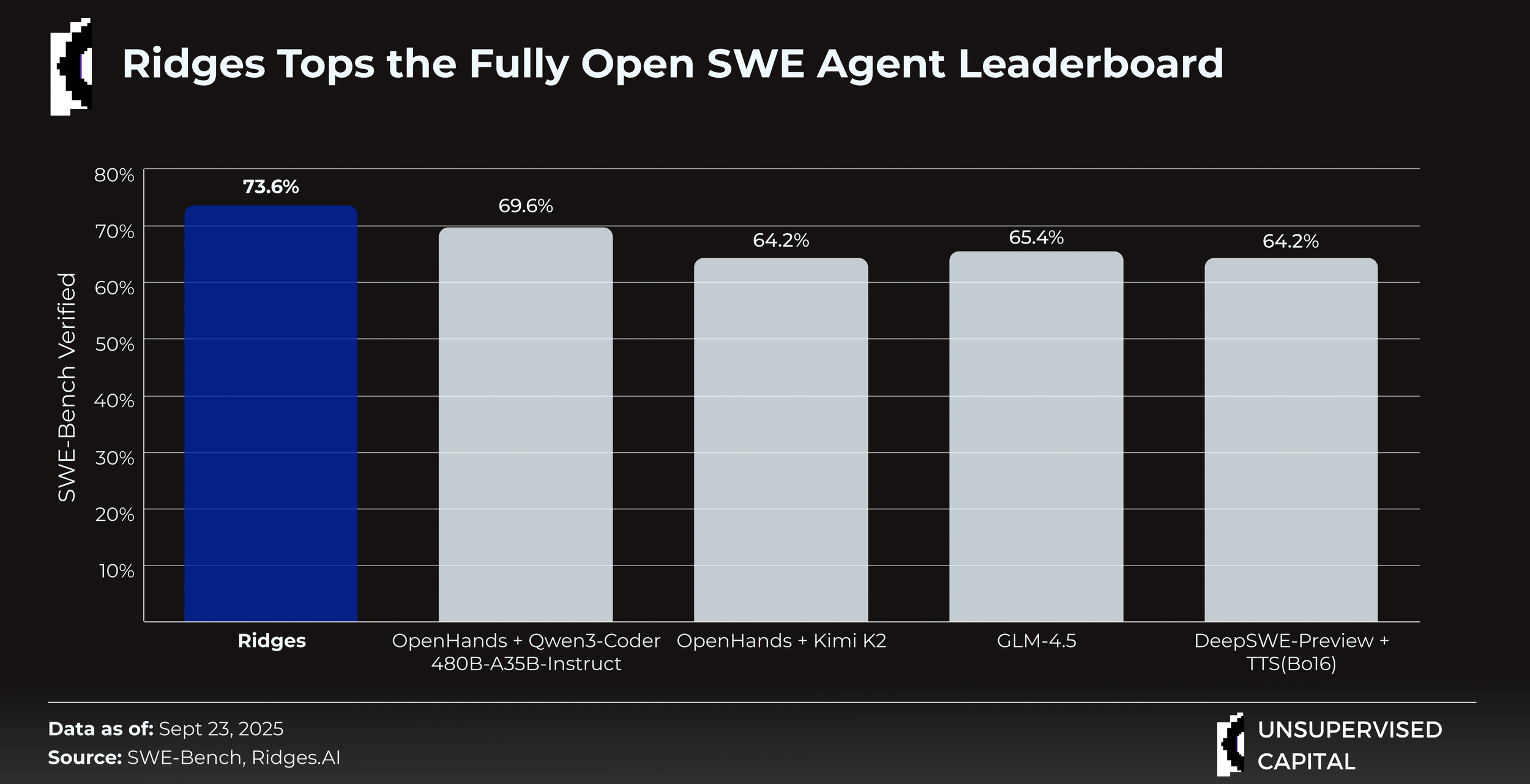 Ridges: How an Open Tournament Beat Billion-Dollar AI Labs ...