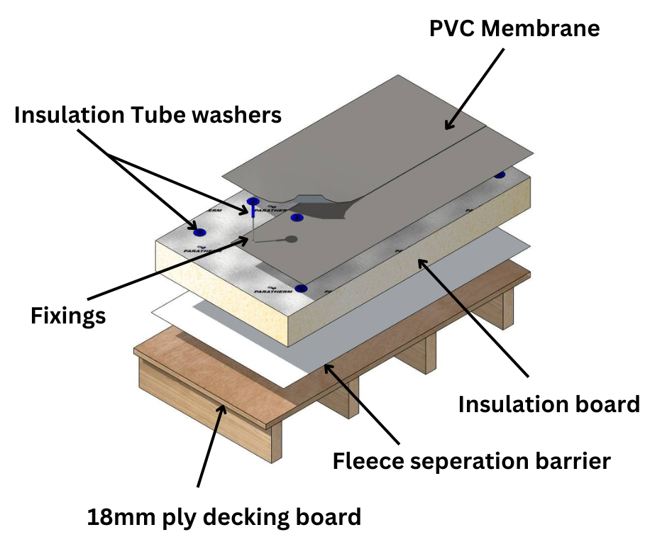 Single ply roof designs explained — ART Roofing