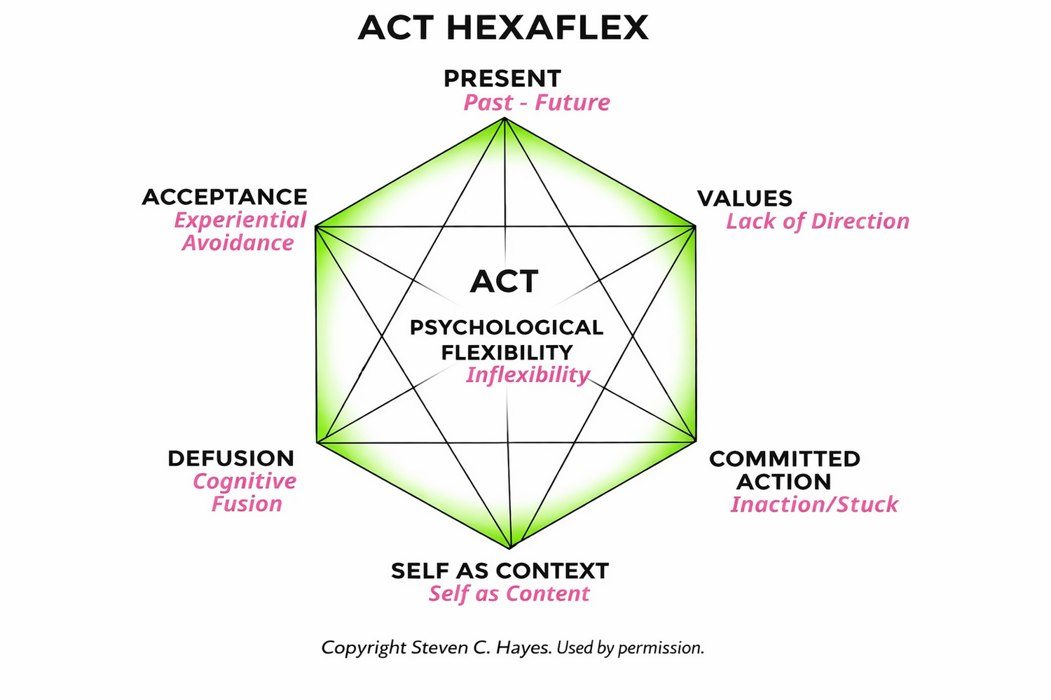 ACT Therapy for Anxiety: 6 Core Skills, How It Works, and the Evidence