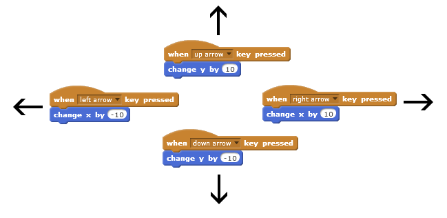 Events in Coding | What are Events blocks? — Coding Kids