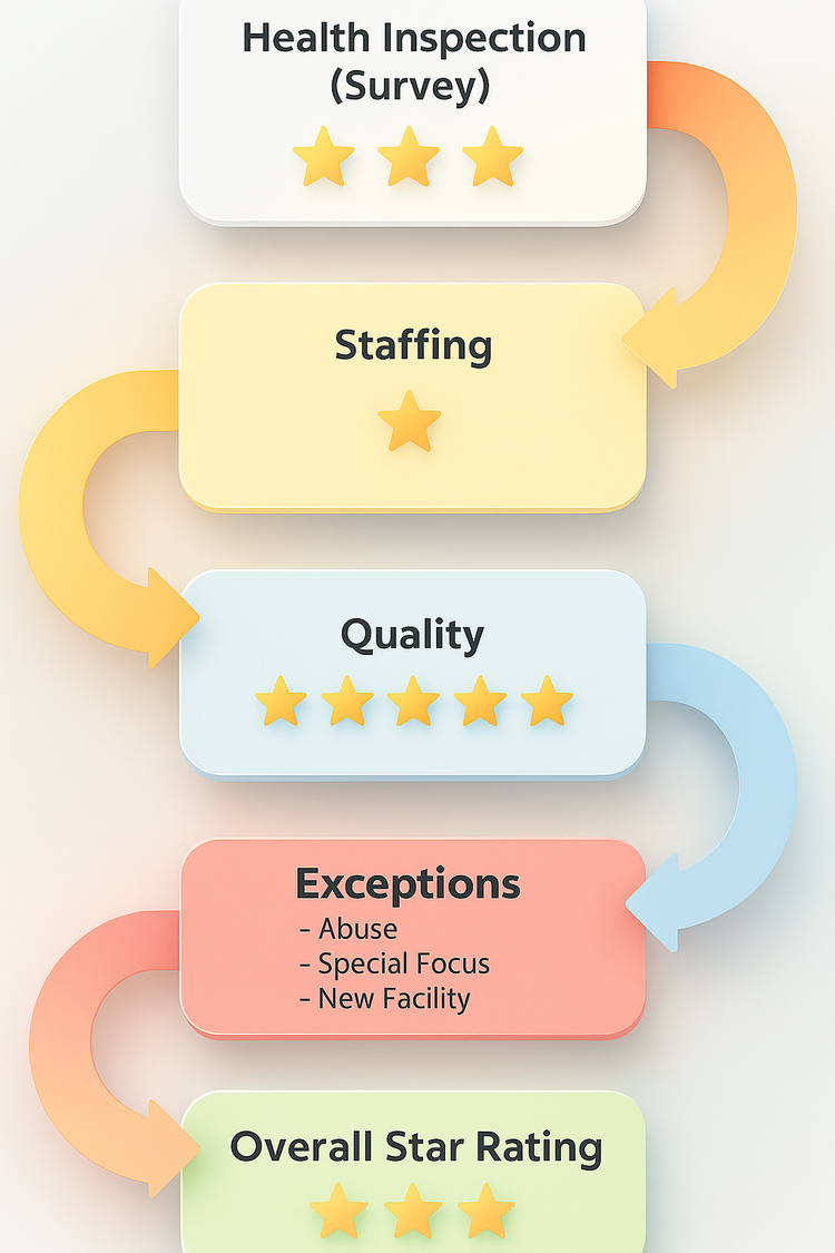 Understand CMS Nursing Home Star Ratings & What Drives Risk | StarPRO