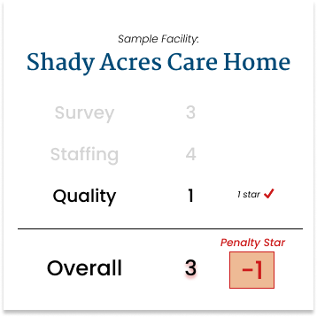Understand CMS Nursing Home Star Ratings & What Drives Risk | StarPRO