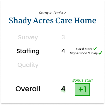 Understand CMS Nursing Home Star Ratings & What Drives Risk | StarPRO