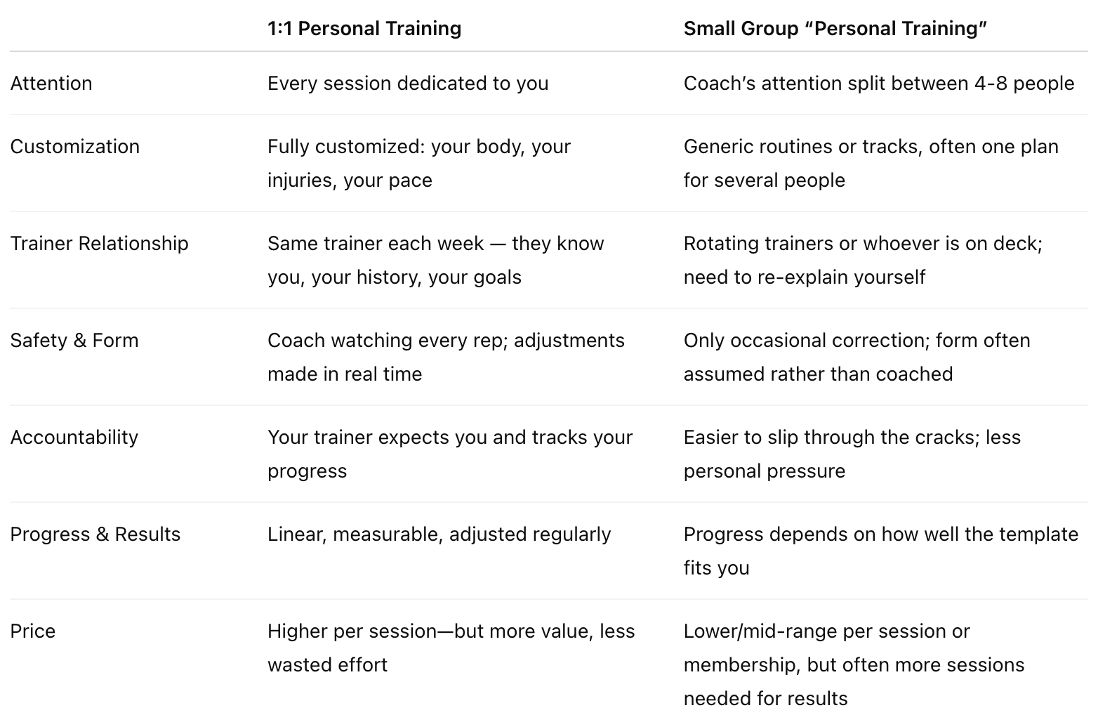 Why Small Group Training Falls Short: The Truth About Personal Training ...