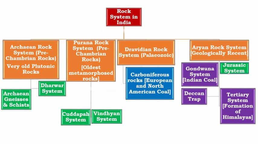 Indian Rock system: UPSC Exam — MahaAcademy