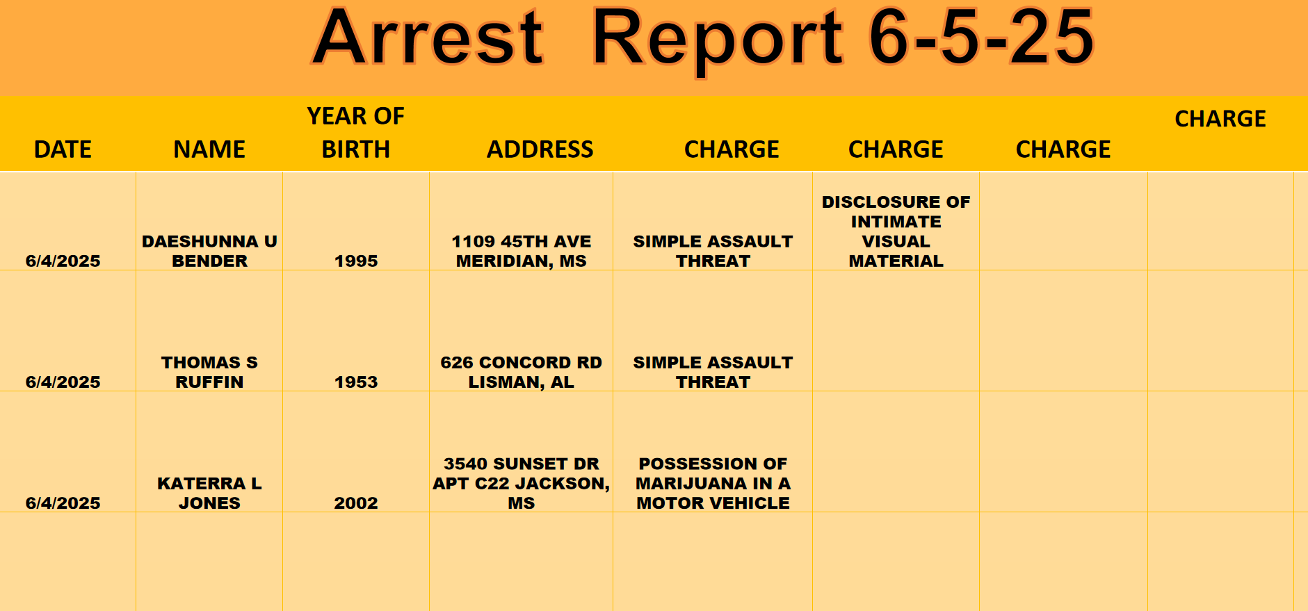 Meridian Police Department Arrest Report 6-5-25