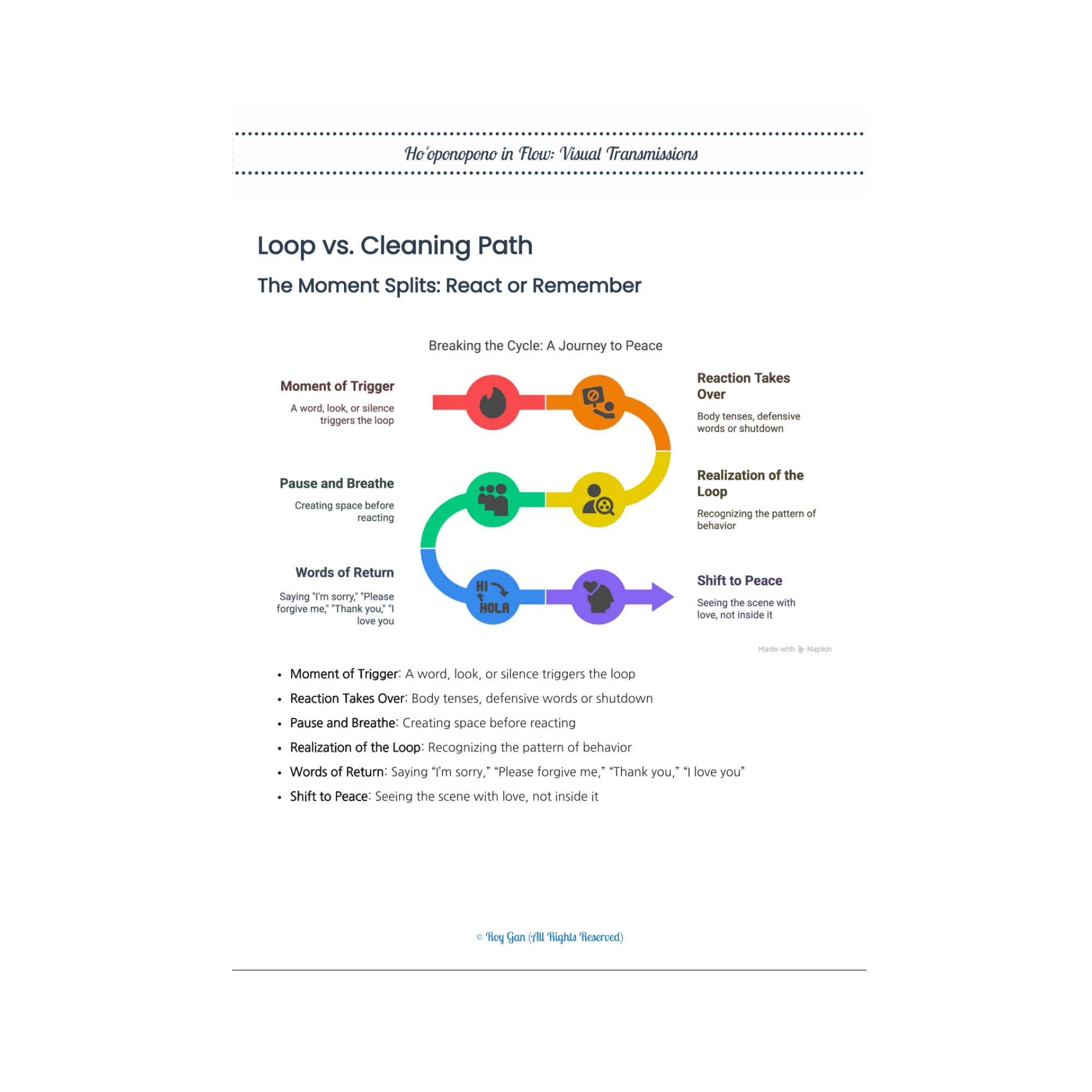 Ho’oponopono Cleaning Maps Bundle – Visual Guide to Ending the Loop ...