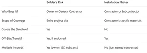 Builder's Risk vs Installation Floater: Which Coverage Does Your ...