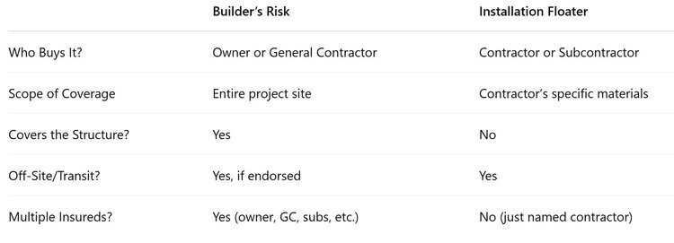 Builder's Risk vs Installation Floater: Which Coverage Does Your ...