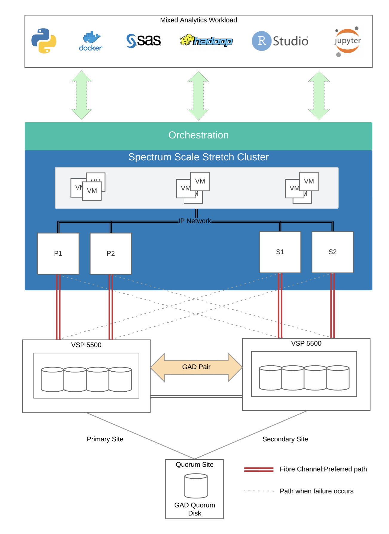 Stretch Clusters - What are they and why are they important? — Demarq